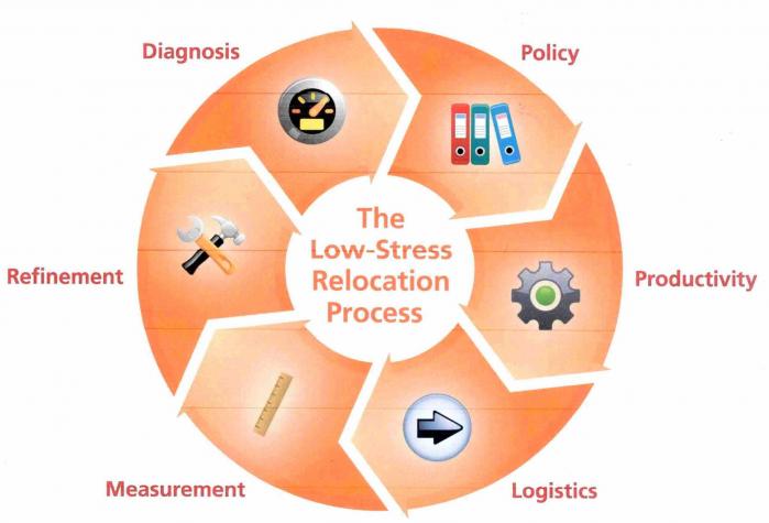 THE LOW-STRESS RELOCATION PROCESS POLICY PRODUCTIVITY LOGISTICS ... THE LOW-STRESS RELOCATION PROCESS POLICY PRODUCTIVITY LOGISTICS ...