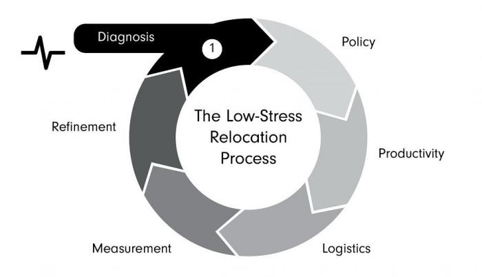 THE LOW-STRESS RELOCATION PROCESS POLICY PRODUCTIVITY LOGISTICS ... THE LOW-STRESS RELOCATION PROCESS POLICY PRODUCTIVITY LOGISTICS ...